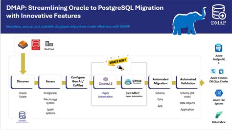 Migrate Oraclesql Databases To Postgresql In 12 Weeks With Dmap And Cloud Migration Cockpit Cmc