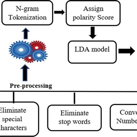 Generated After N Gram Tokenization To Dataset Download Scientific Diagram
