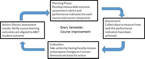 Methodology For Continuous Improvement Process For PEOs And SOs Faculty Of Engineering