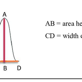 Illustration Of HPLC Calculation Result Download Scientific Diagram