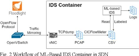 Figure 2 From Strengthening Ids Against Evasion Attacks With Gan Based