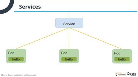 Deploy Application On Kubernetes Pdf Cloud Computing Internet