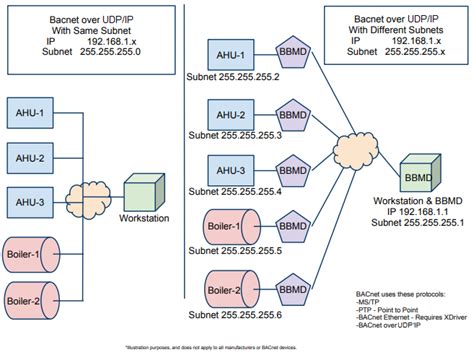 configuration of multiple bacnet bbmd s over several subnets