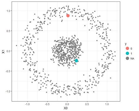 A Semi Supervised Classification Algorithm Using Markov Chain And