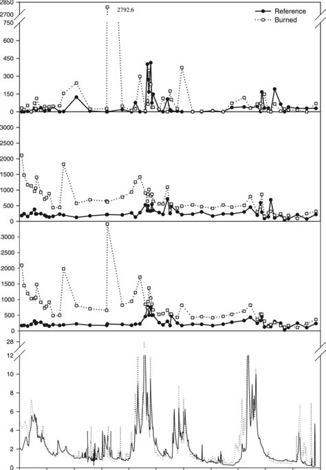 Mean Daily Concentrations For Total Particulate Nitrogen Tpn Total Download Scientific