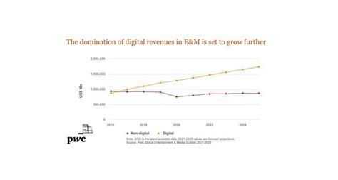 PwC Momentum Returns For Entertainment Media Business WORLD SCREEN