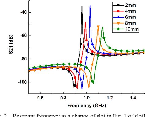 Figure 2 From Design Of Compact Bandpass Filter With Stub Loaded To The Closed Loop Resonator
