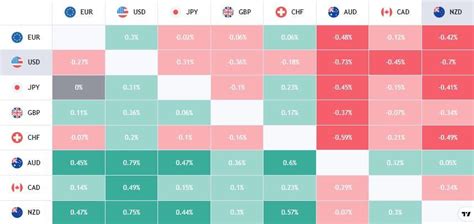 Forex Heat Map The Live Fx Heat Map Displays The By Goxtrend Medium