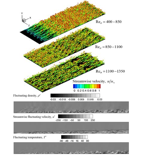 turbulent flow simulation using a parallel discontinuous method atlas