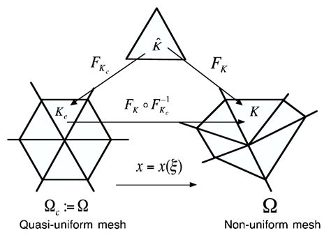 The Definition Of The Piecewise Linear Coordinate Transformation X Download Scientific