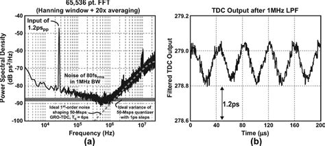 measured gro tdc output for a 1 2ps 26 khz input signal a plots