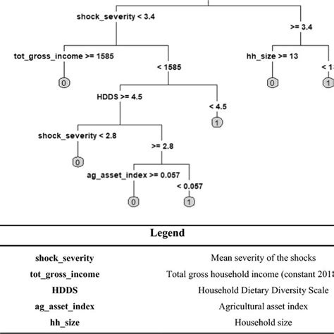Classification Tree For Non Resilient Household Download Scientific