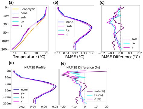 Enhancing Ocean Temperature And Salinity Reconstruction With Deep Learning The Role Of Surface