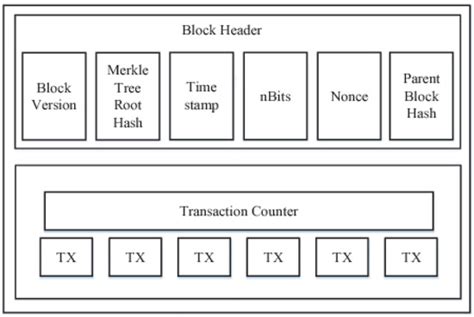 A Survey On Consensus Protocols And Attacks On Blockchain Technology