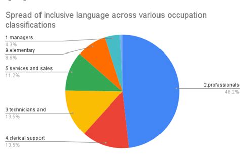 Figure 1 From A Content Analysis Of The Gendered Language Used In