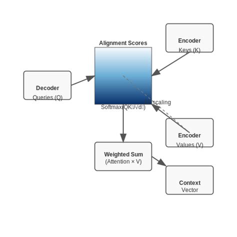 Transformer Block Dissected Layer By Layer Ai Tutorial Next Electronics