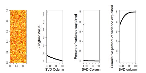 R For A Random Matrix Shouldnt A Svd Explain Nothing At All What Am I Doing Wrong Cross