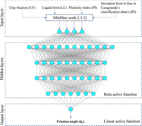 Structure And Flowchart Of The Mlp Neural Network For Predicting Download Scientific Diagram
