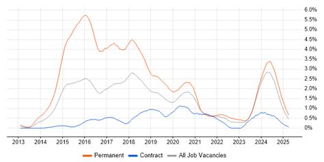 Aspnet Web Api Jobs In The North East Co Occurring Skills And Salary