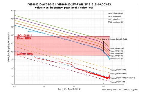 Anomaly Detection With Mems Vibration Sensors And Machine Learning