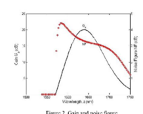 Figure 1 From Modeling A Single Doped Quantum Dot Fiber Amplifier Semantic Scholar