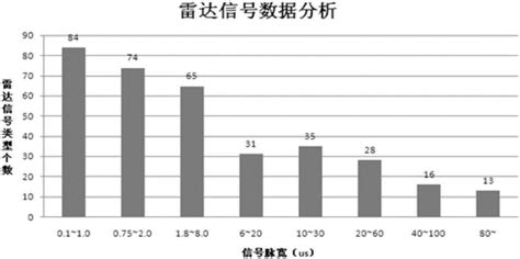 Complex System Radar Signal Grade Correlating Clustering And Sorting