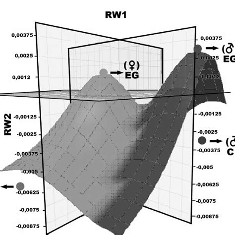 3 D Dispersion Graph Of Shape Variables By Sex And Locality In Moths Of Download Scientific