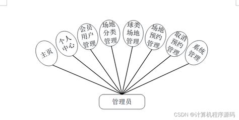附源码 Ssm计算机毕业设计基于web的球类体育馆预定系统java足球场预约管理系统源代码 Csdn博客