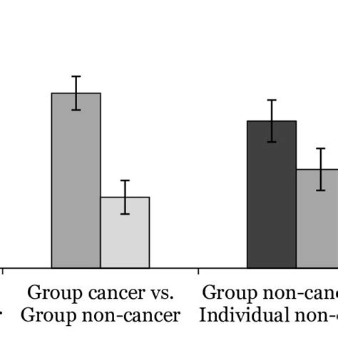 Illustration Of The Results Of The Laboratory Decision Making Data The