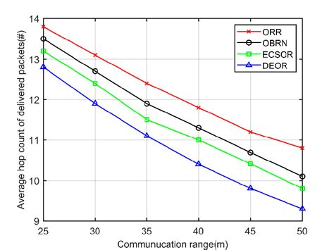 Average Number Of Hops Varying Communication Range Download
