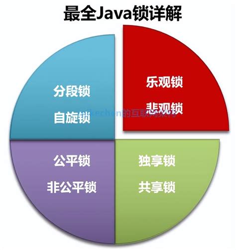 Java鎖最全詳解獨享鎖共享鎖公平鎖非公平鎖樂觀鎖悲觀鎖 每日頭條