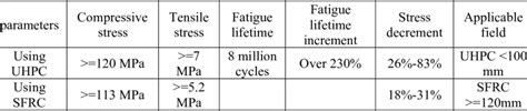 Parameters Comparison Within Uhpc Download Scientific Diagram