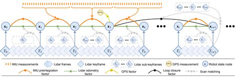 [论文阅读]lio Sam Tightly Coupled Lidar Inertial Odometry Via Smoothing And Mapping