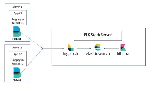 Elasticsearch Logstash