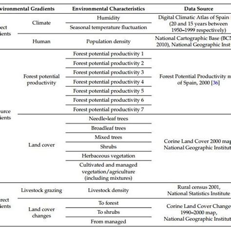 Environmental Gradients And Characteristics Data Used In This Study