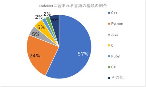 Ibm Codenet Ai Data X Hub