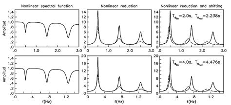Account For The Effects Of Non Linearity In A Spectral Analysis Of Two Download Scientific