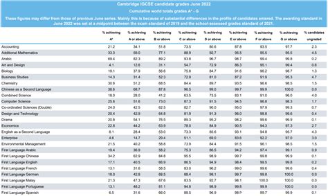 Igcse如何选课？ig课程难度大吗？ 菠萝在线