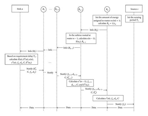 The Workflow Of The Initialization Procedure Download Scientific Diagram