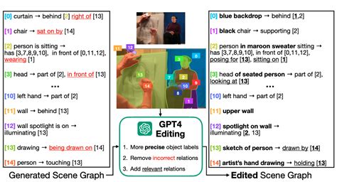 Synthetic Visual Genome
