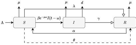 Mathematical Modeling Of Infectious Diseases And The Impact Of Vaccination Strategies