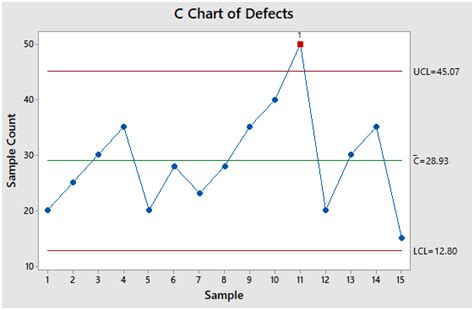 Control Charts Types Of Control Chart Quality Engineer Stuff