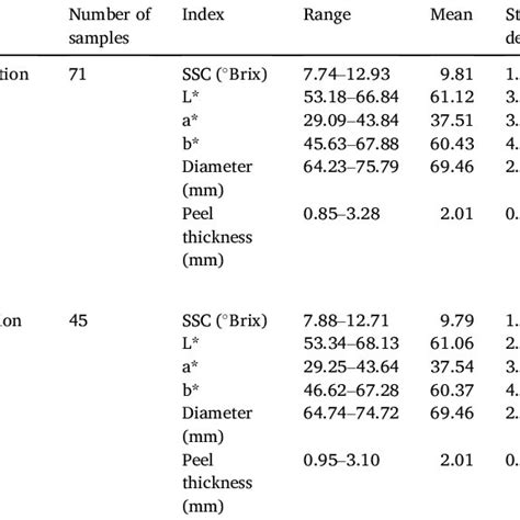 Visnir Spectra Of 123 Mandarin Samples The Raw Transmission Spectra