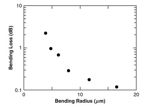 Silica Nanofibers And Subwavelength Diameter Fibers Fosco Connect