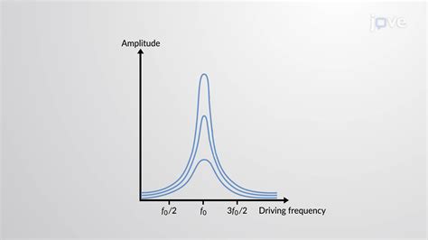 Video Concept Of Resonance And Its Characteristics