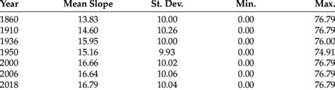 Descriptive Statistics Related To Slope Degrees For Each Year Of Download Scientific Diagram