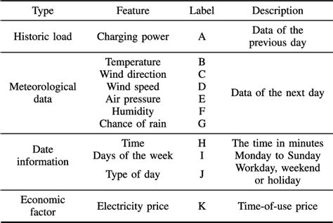 Table I From Load Forecasting Of Electric Vehicle Charging Stations