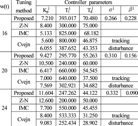 Controller Parameters Tuned At Three Operating Regions Download Table