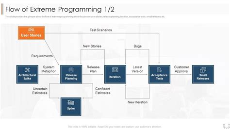 Various Agile Methodologies Flow Of Extreme Programming Architectural