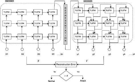 Network Based Intrusion Detection Using Time Aware Lstm Autoencoder Semantic Scholar